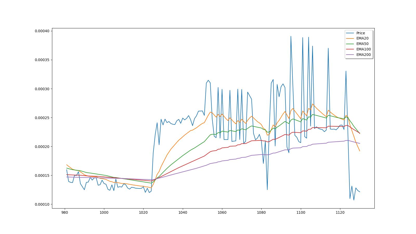 Welltrado Exponential Moving Averages