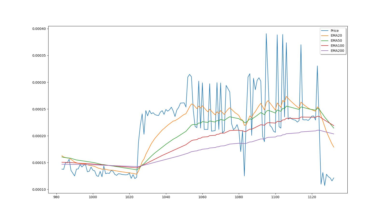 Welltrado Exponential Moving Averages