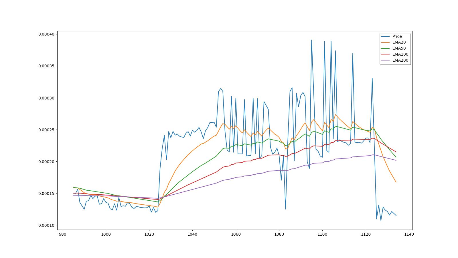 Welltrado Exponential Moving Averages