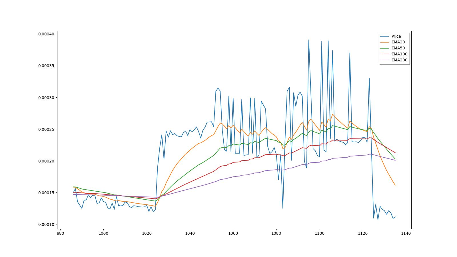 Welltrado Exponential Moving Averages