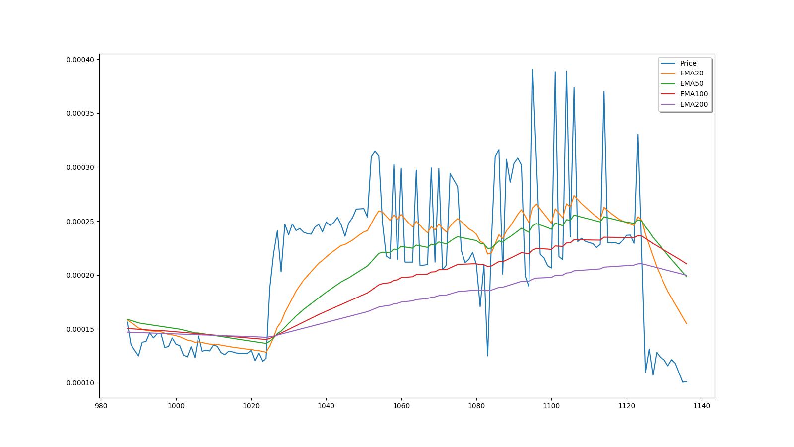 Welltrado Exponential Moving Averages