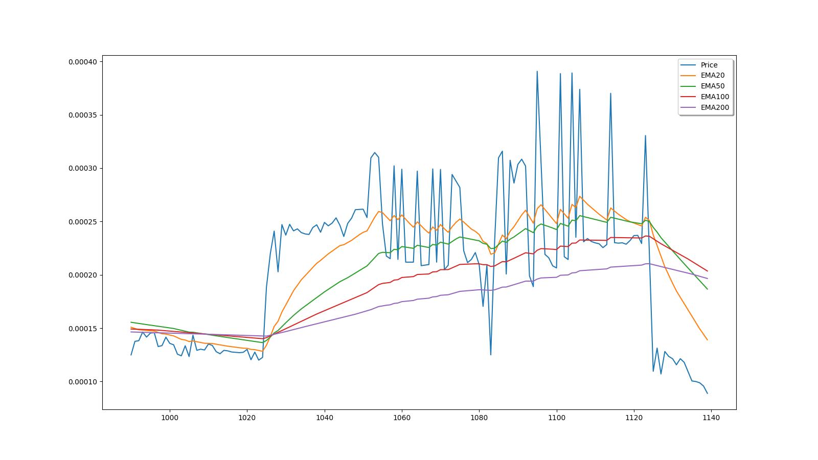 Welltrado Exponential Moving Averages