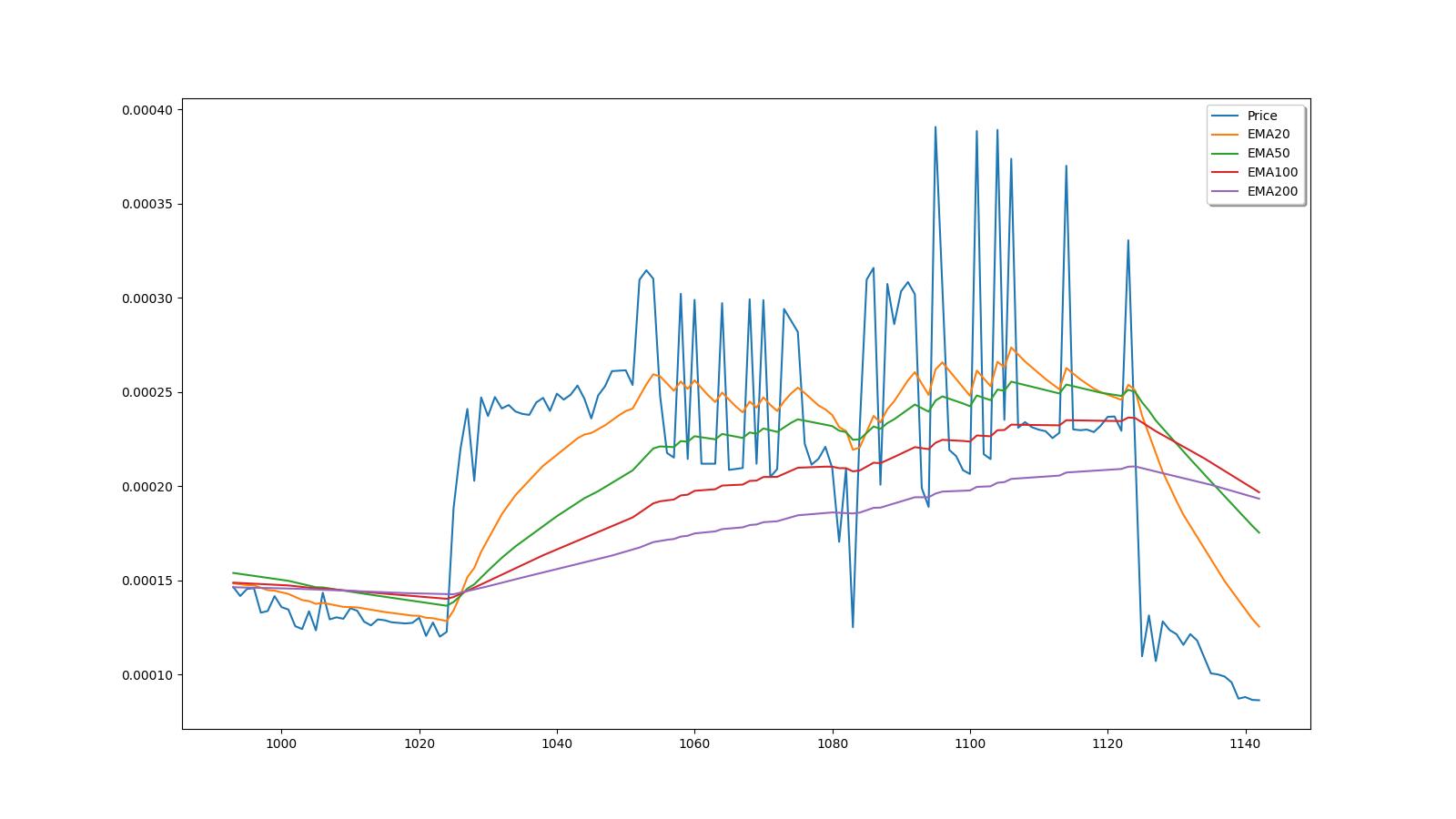 Welltrado Exponential Moving Averages