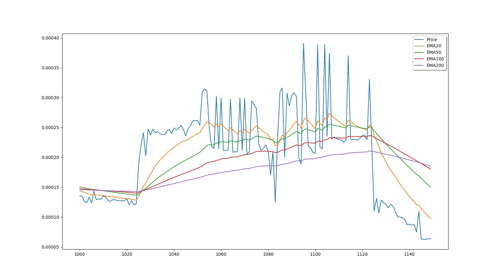 Welltrado Exponential Moving Averages