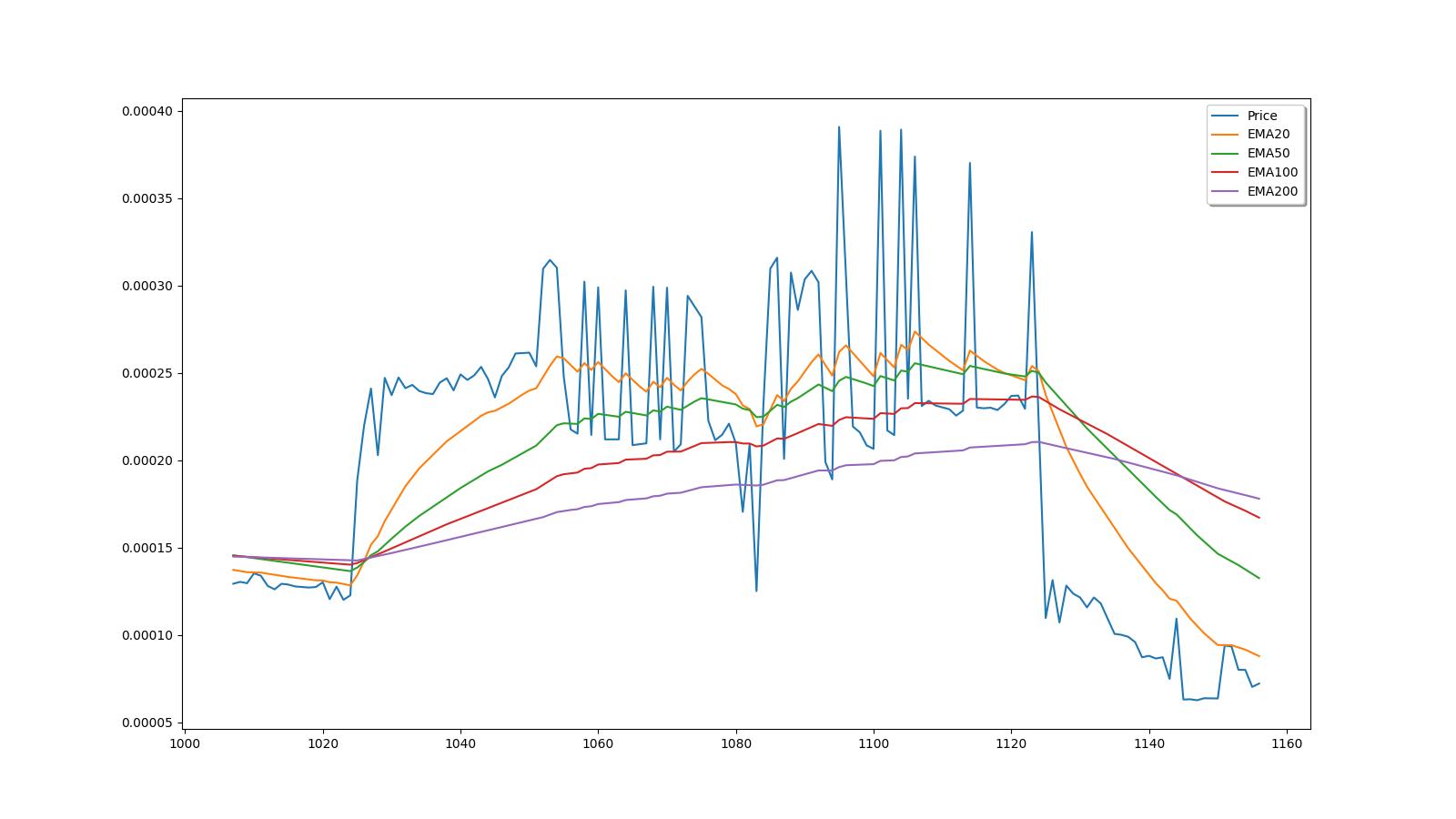 Welltrado Exponential Moving Averages