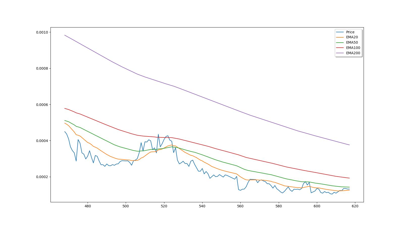 Welshcorgicoin Exponential Moving Averages