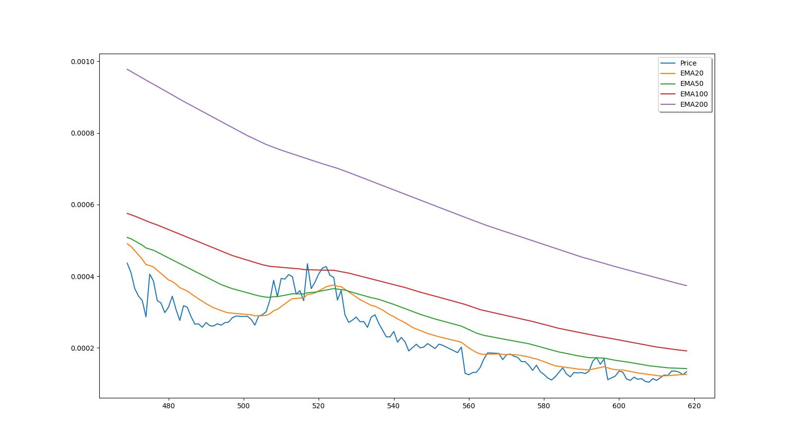 Welshcorgicoin Exponential Moving Averages