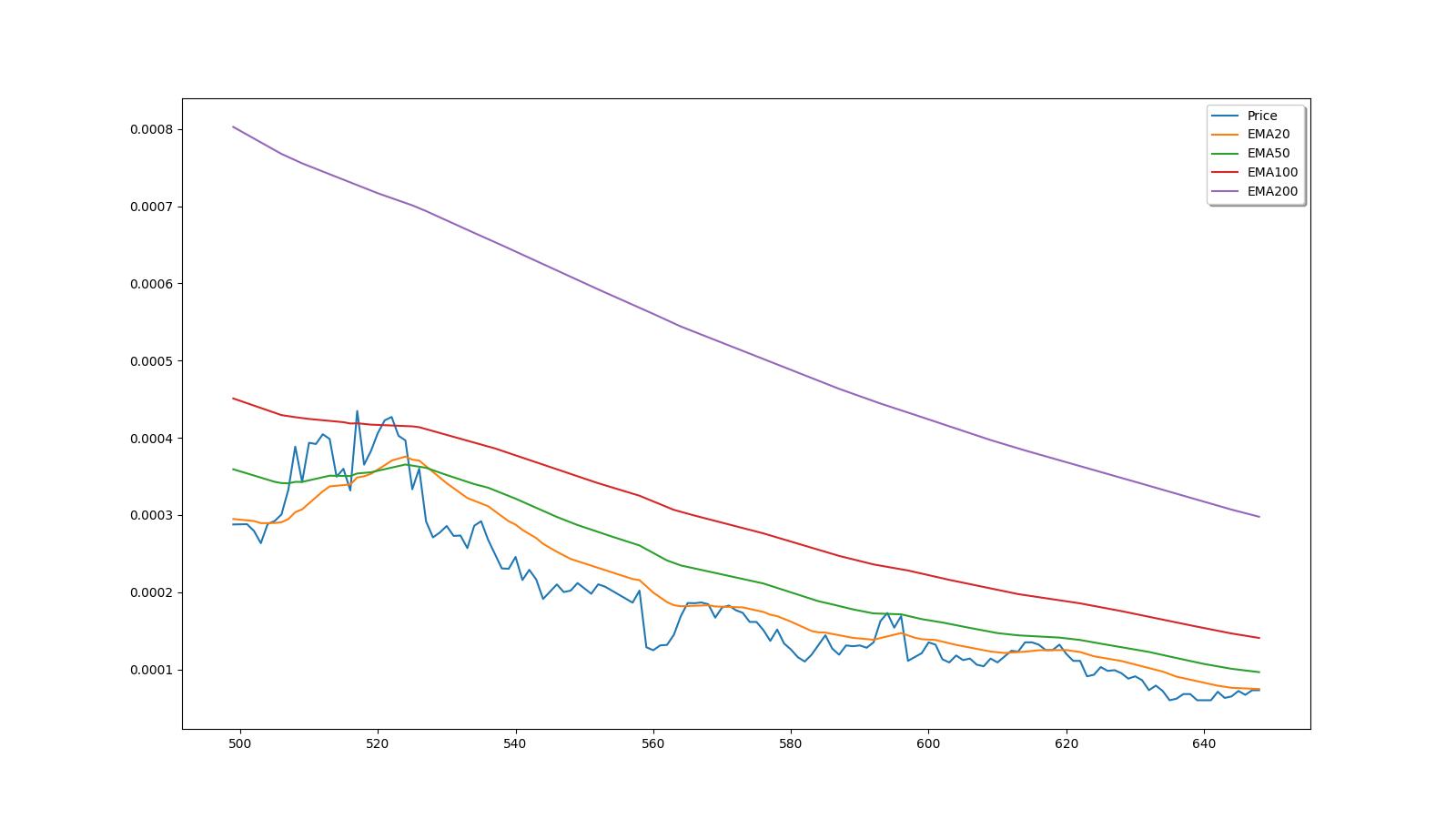 Welshcorgicoin Exponential Moving Averages