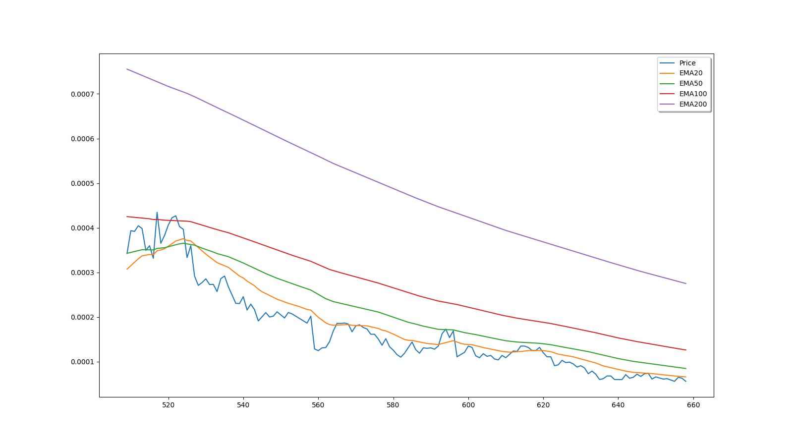 Welshcorgicoin Exponential Moving Averages
