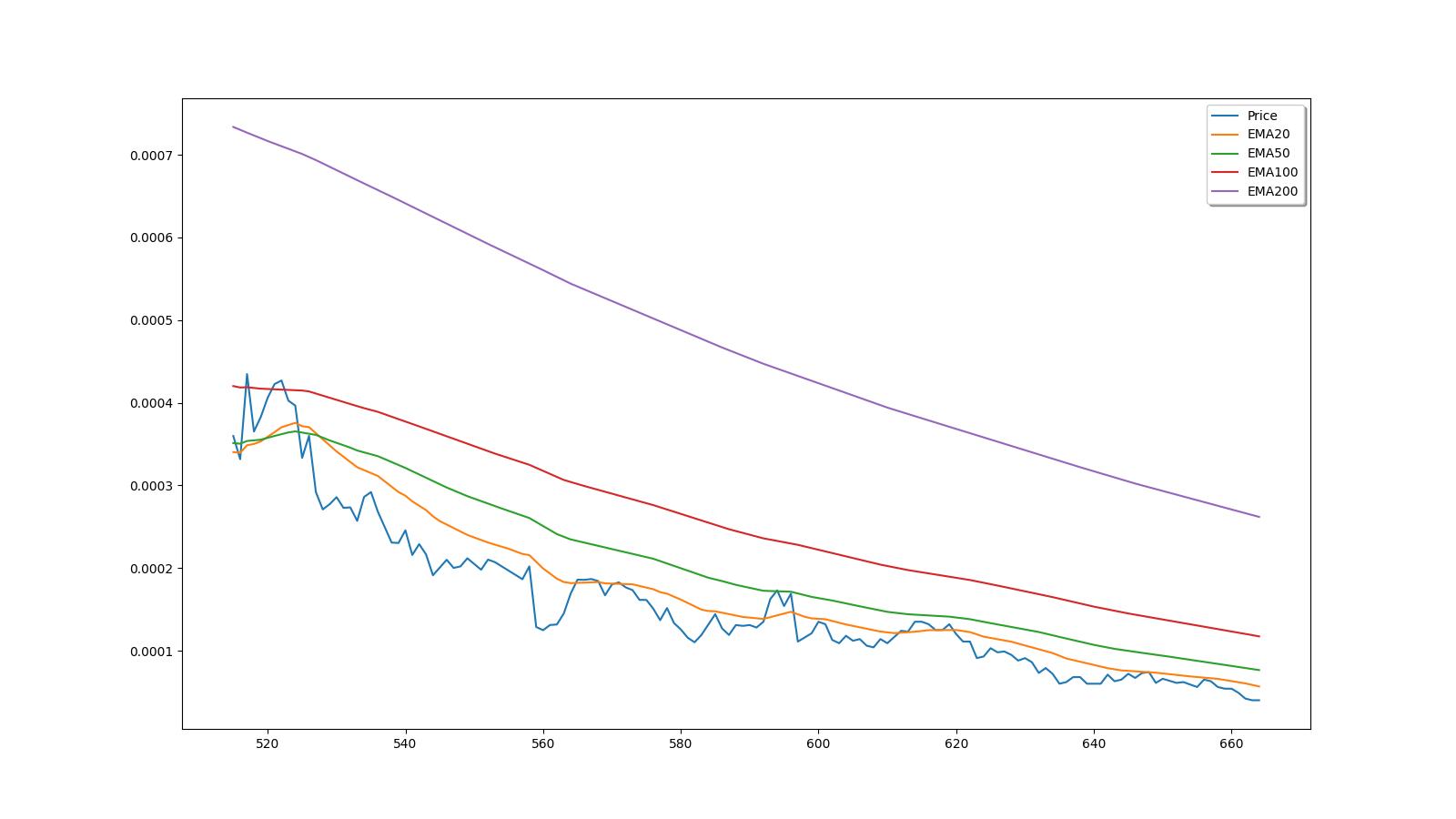 Welshcorgicoin Exponential Moving Averages