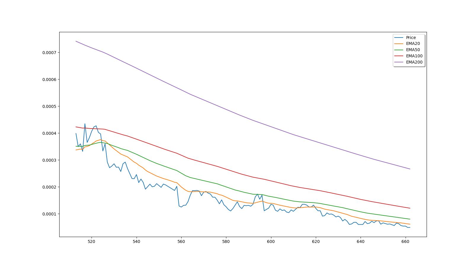 Welshcorgicoin Exponential Moving Averages