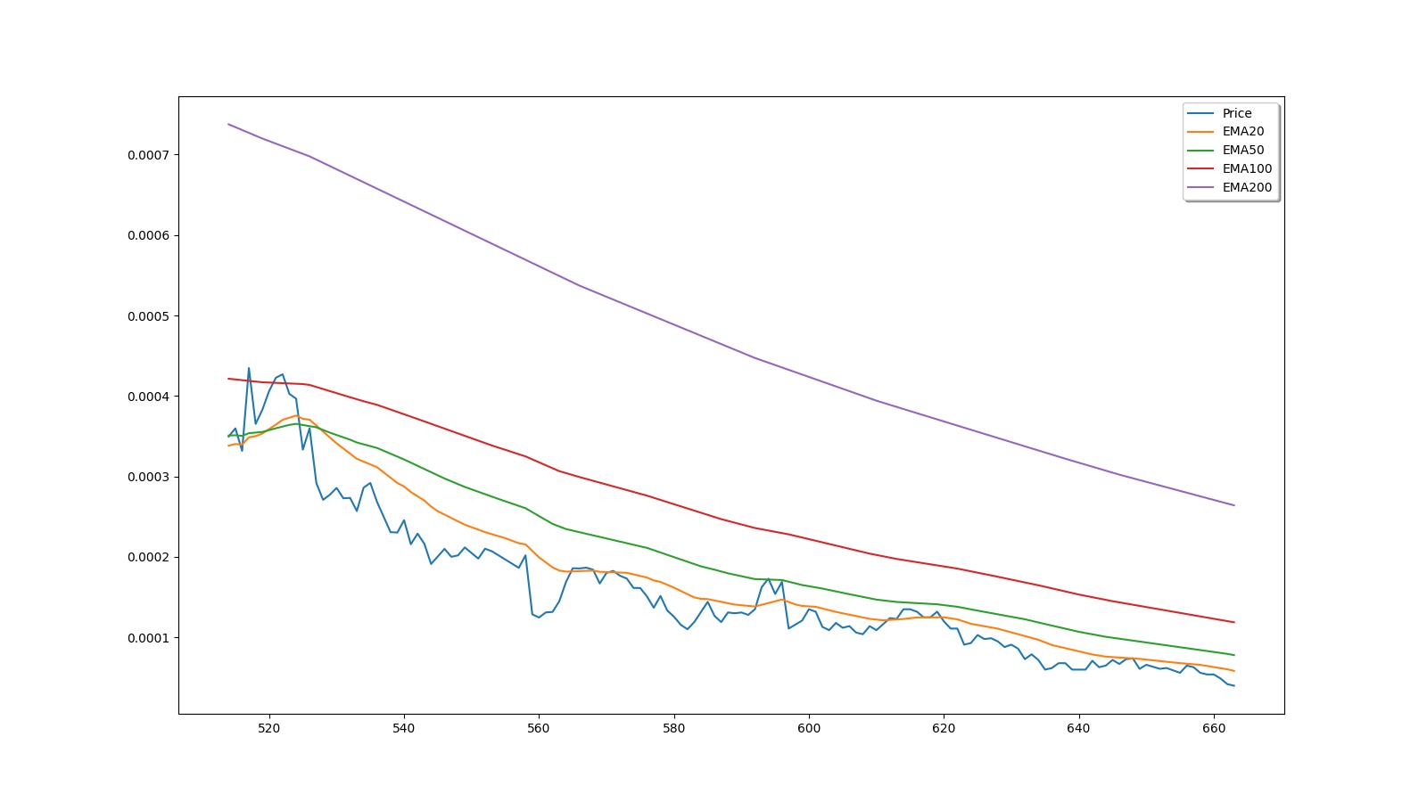 Welshcorgicoin Exponential Moving Averages
