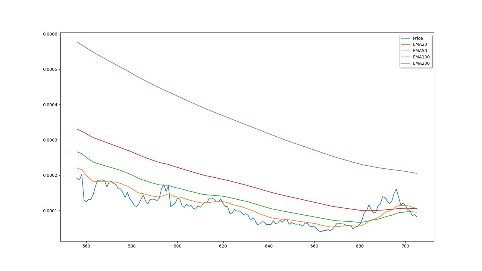 Welshcorgicoin Exponential Moving Averages