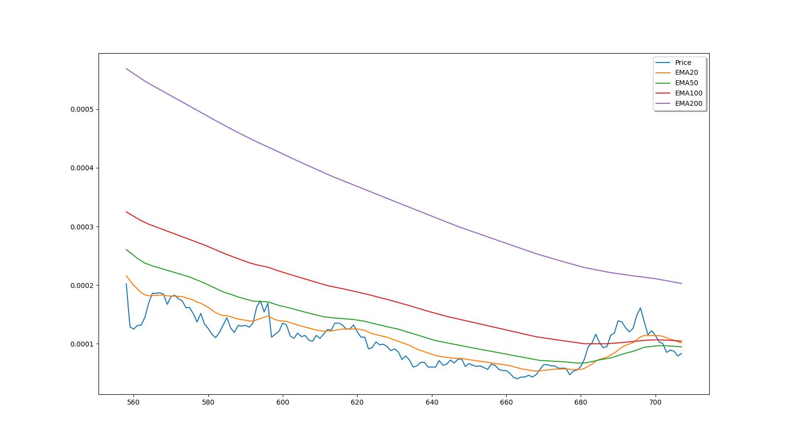 Welshcorgicoin Exponential Moving Averages