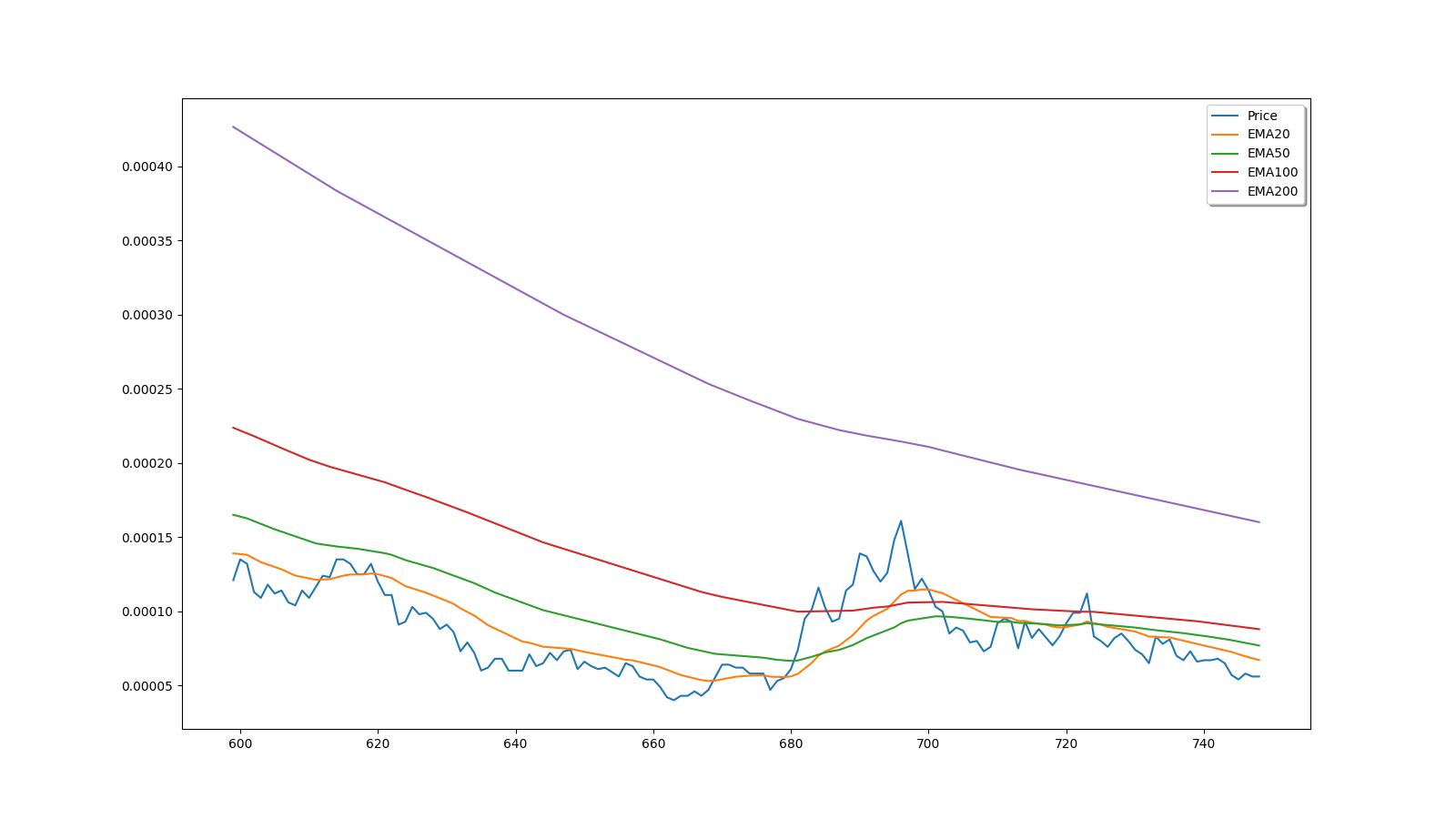 Welshcorgicoin Exponential Moving Averages