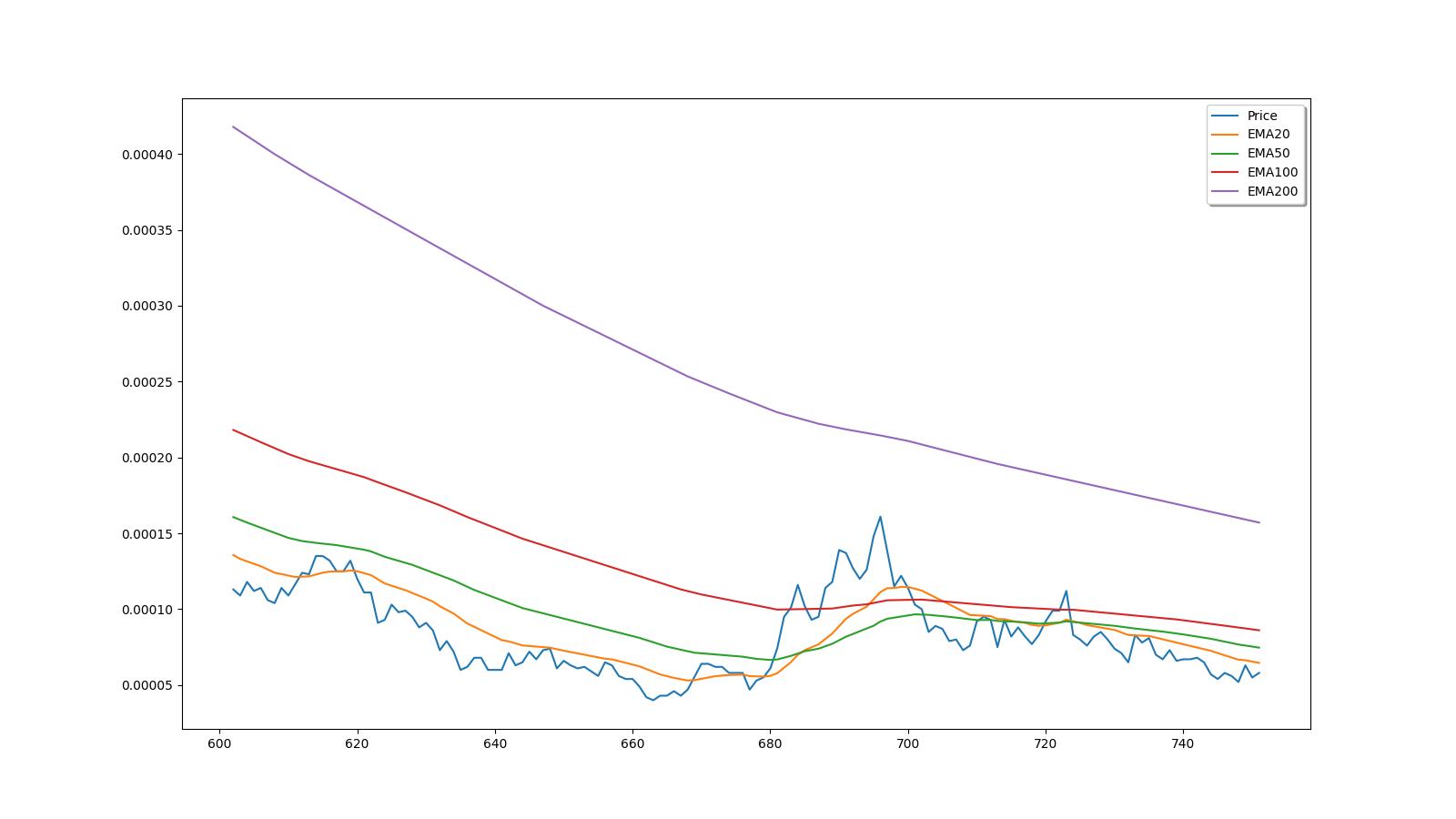 Welshcorgicoin Exponential Moving Averages