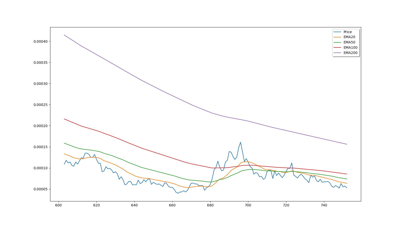Welshcorgicoin Exponential Moving Averages