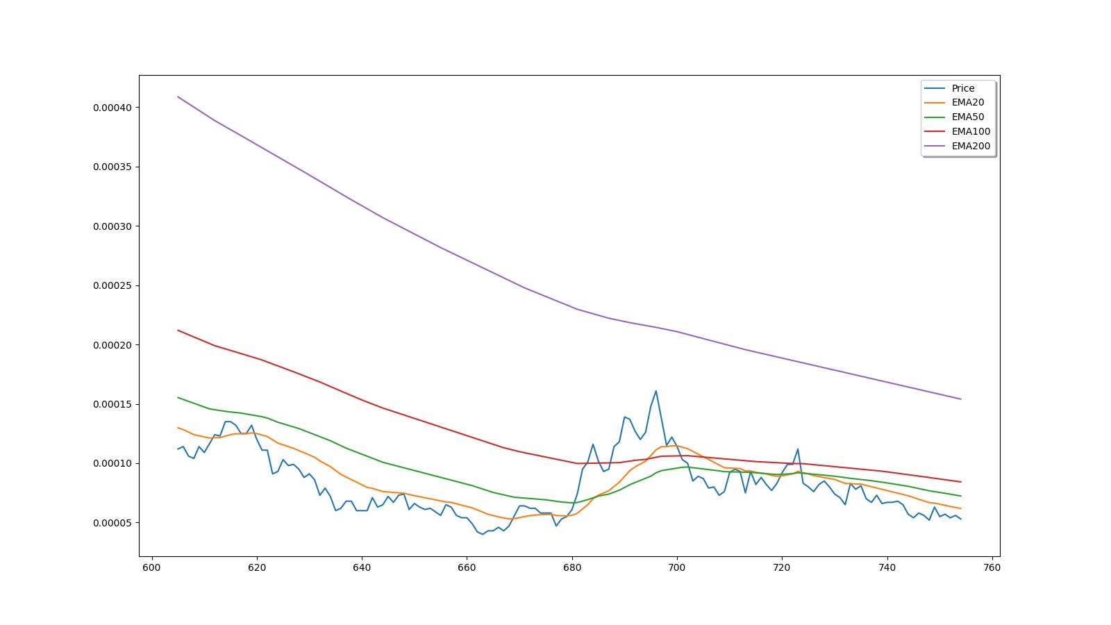 Welshcorgicoin Exponential Moving Averages