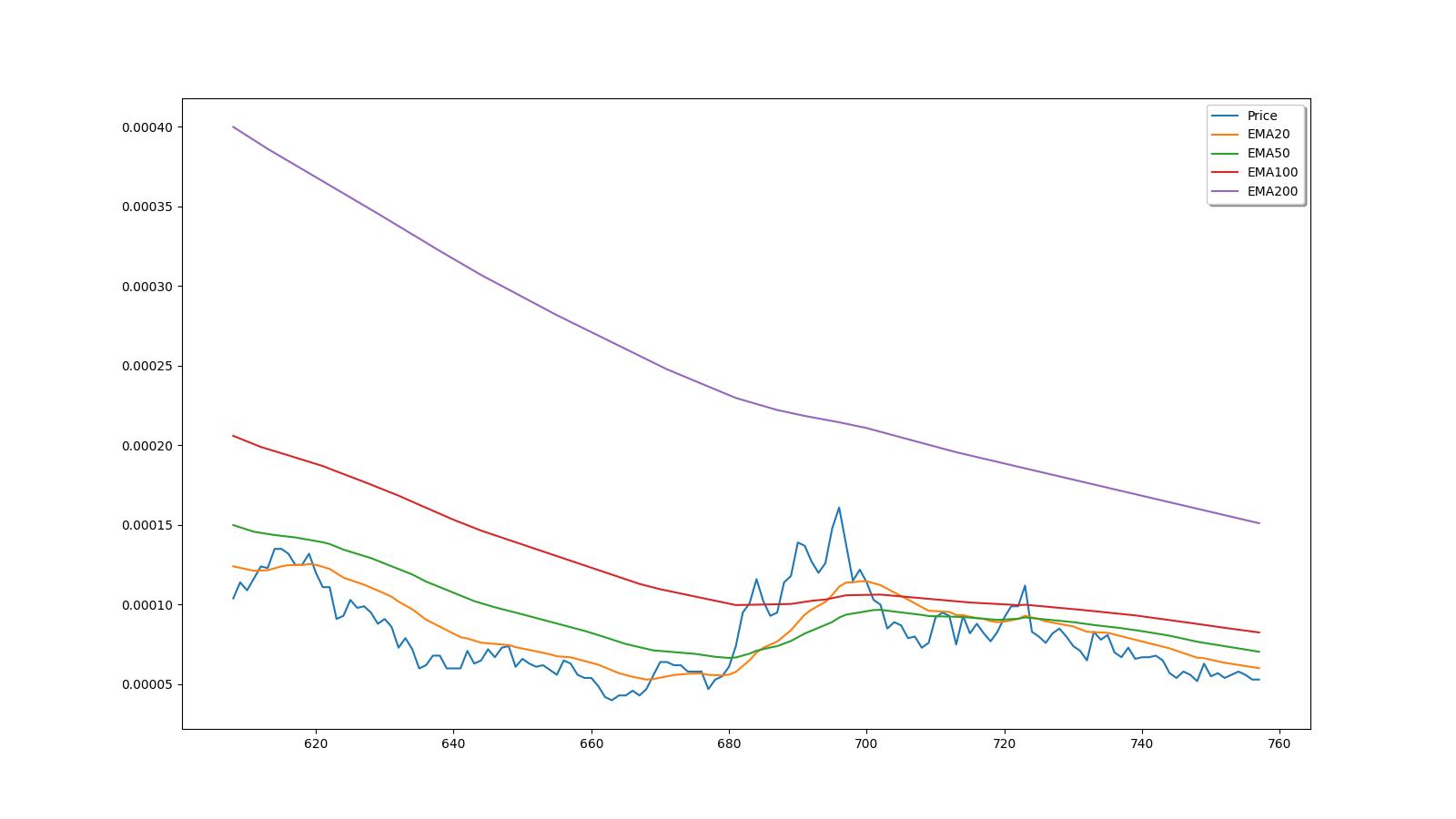 Welshcorgicoin Exponential Moving Averages