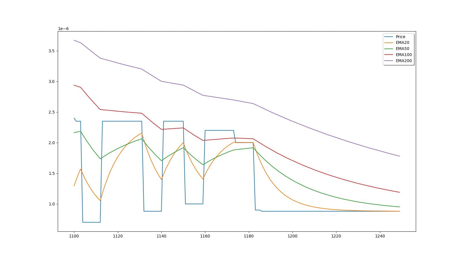 Welups Blockchain Exponential Moving Averages