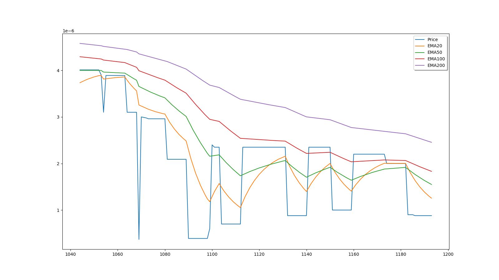 Welups Blockchain Exponential Moving Averages