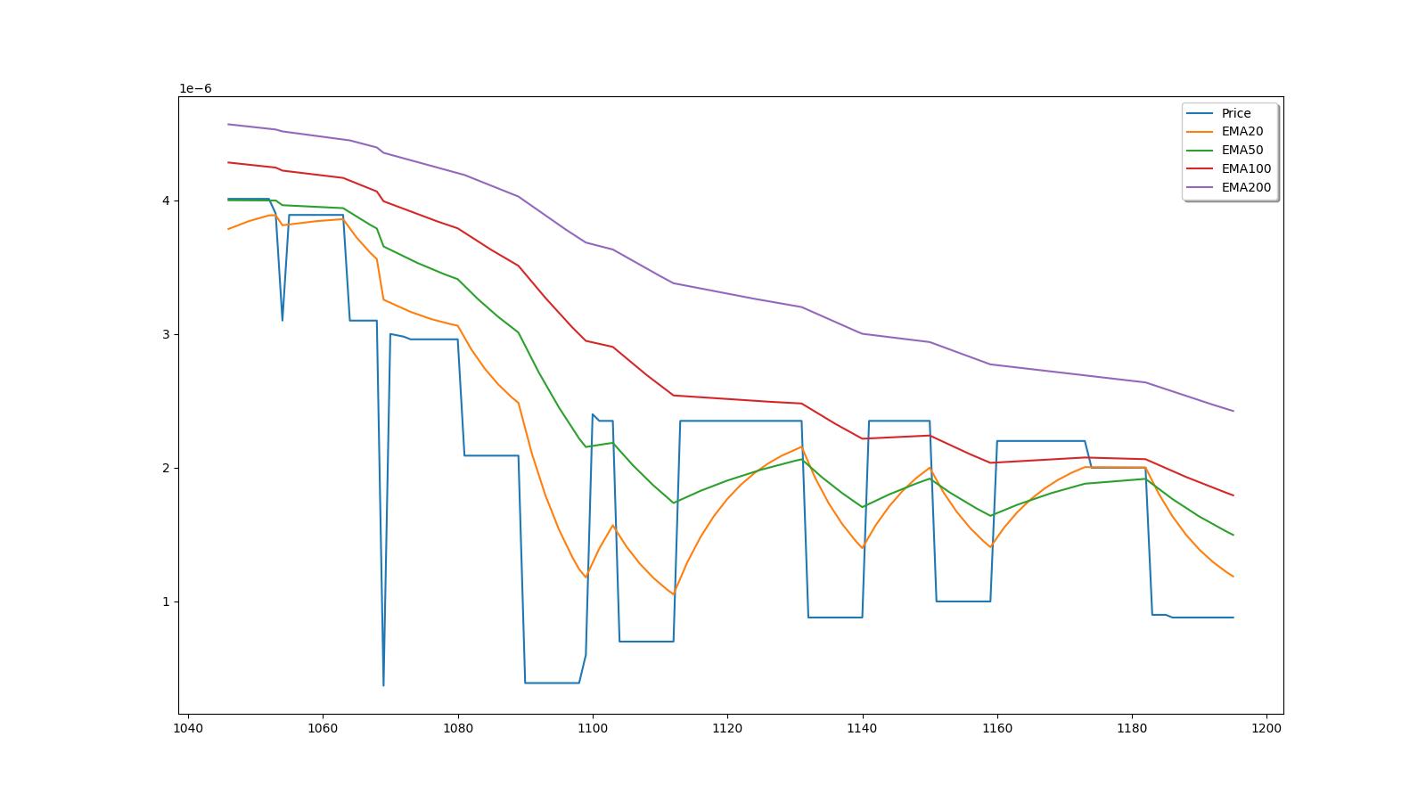 Welups Blockchain Exponential Moving Averages