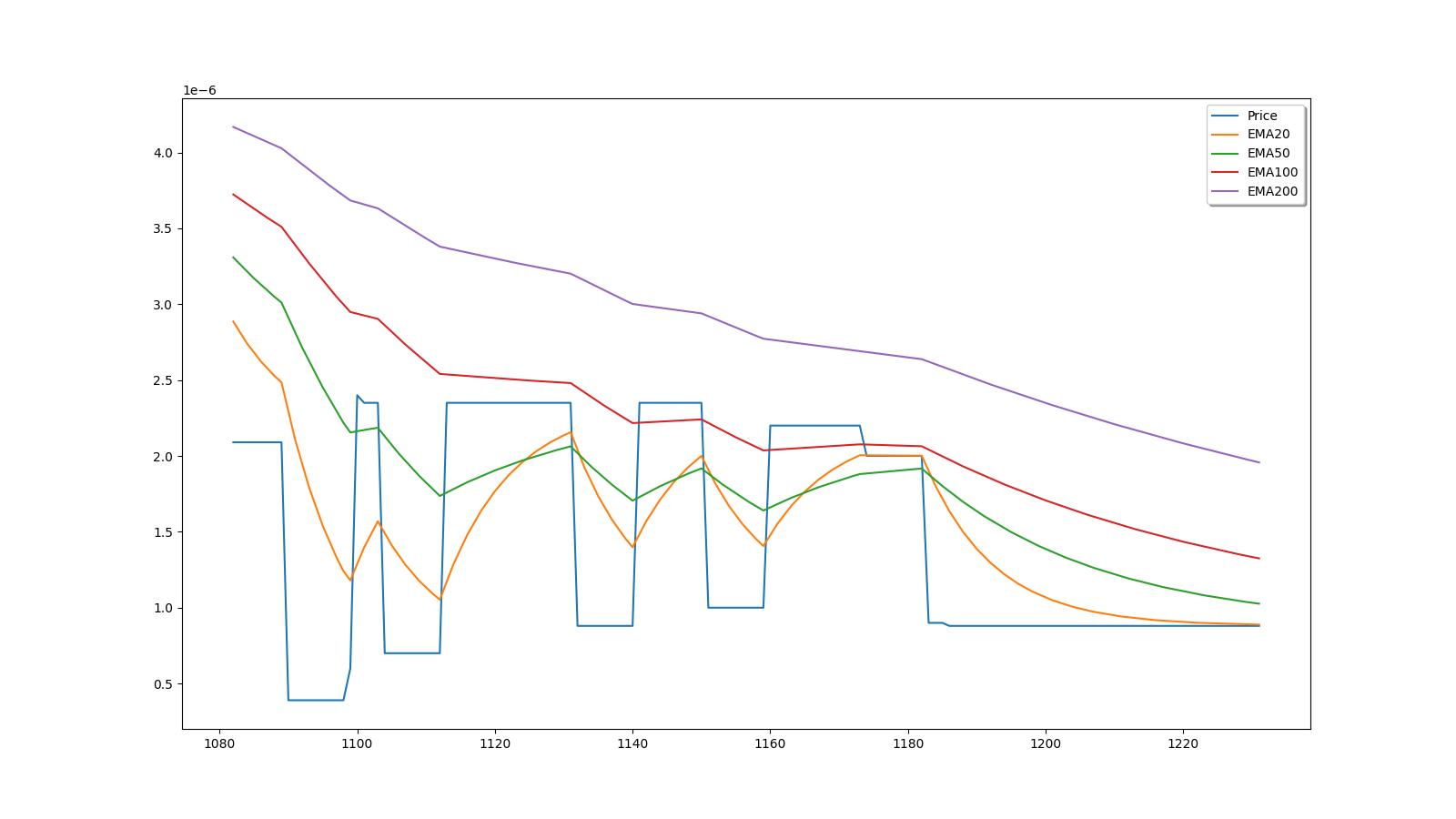 Welups Blockchain Exponential Moving Averages