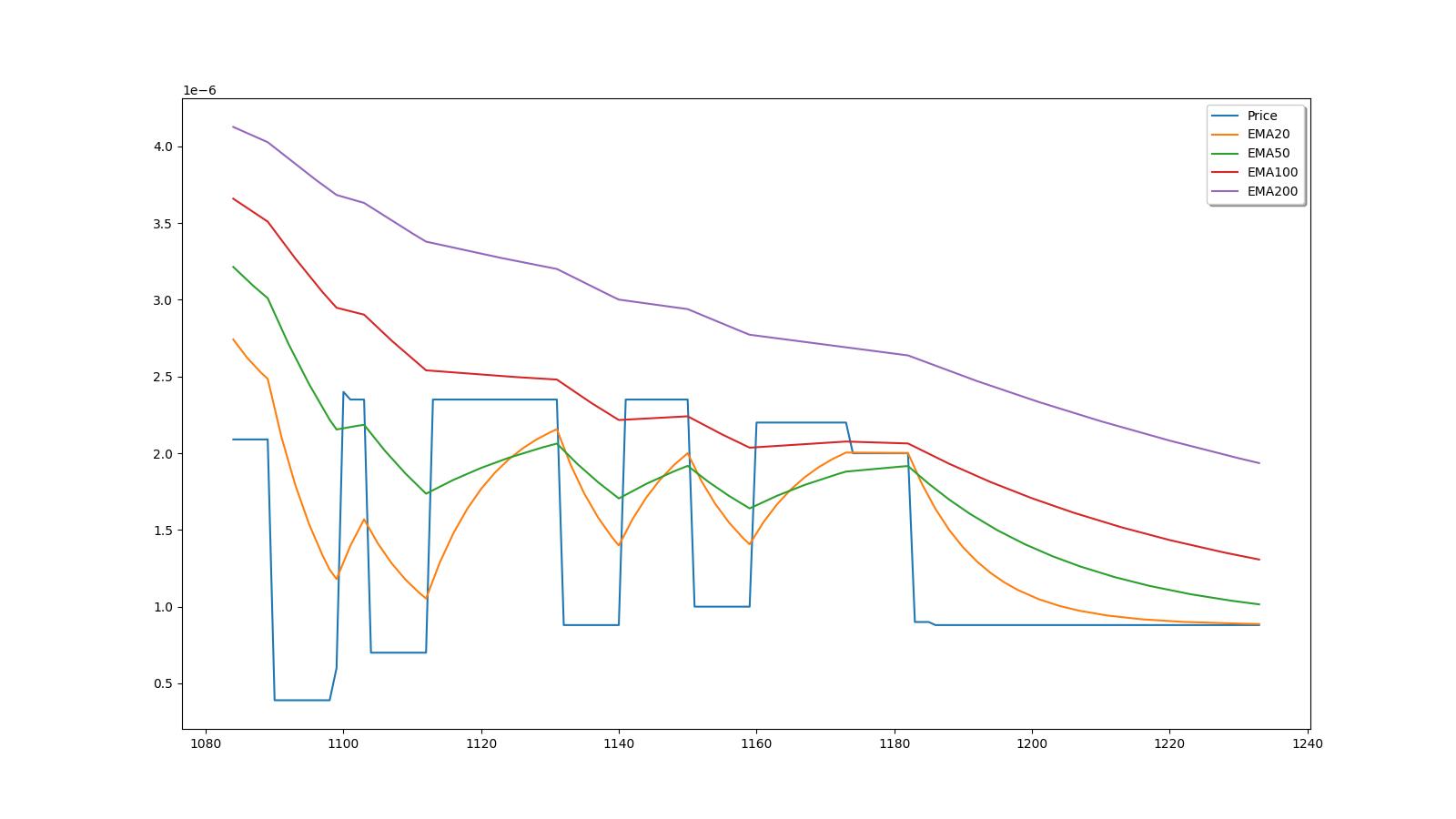 Welups Blockchain Exponential Moving Averages
