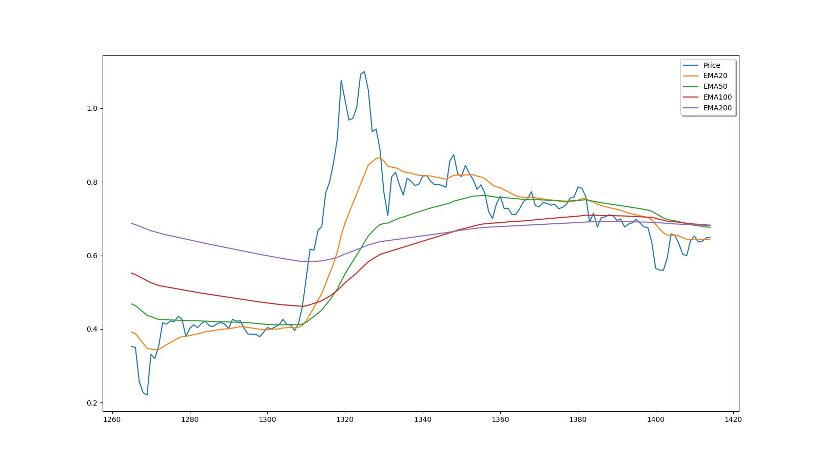 WEMIX Token Exponential Moving Averages