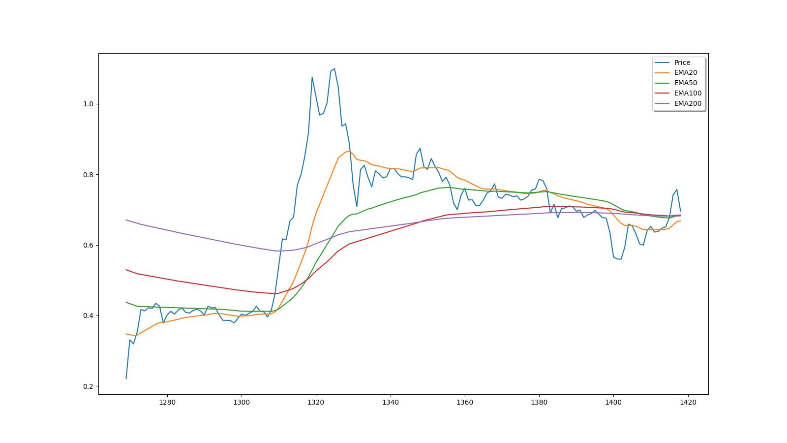 Wemix Token Exponential Moving Averages