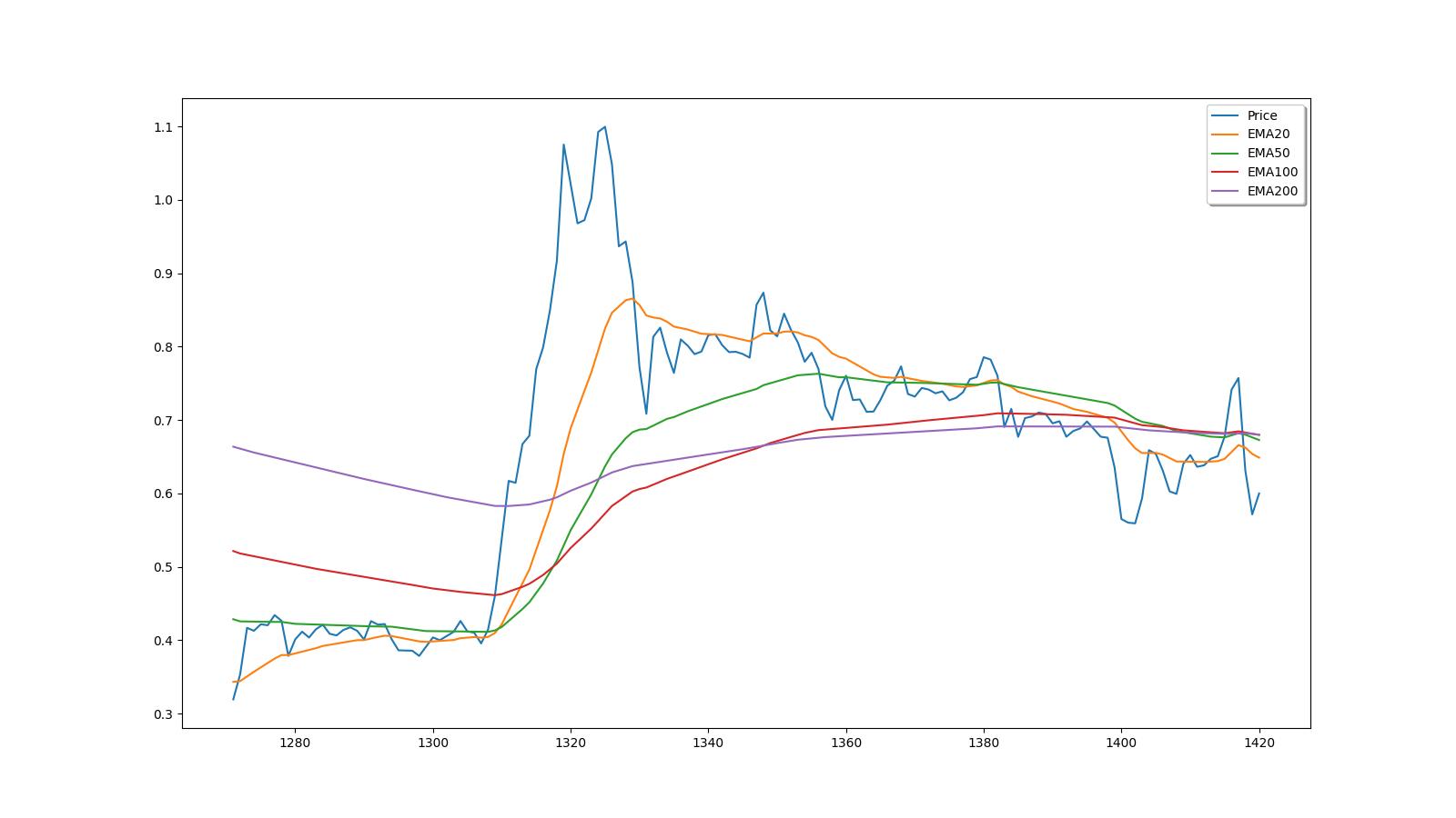 WEMIX Token Exponential Moving Averages