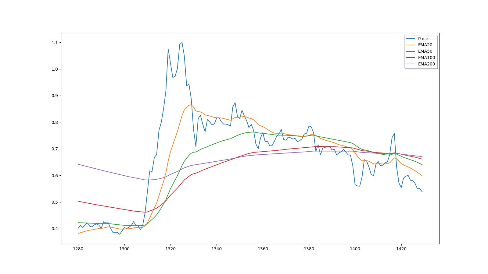 WEMIX Token Exponential Moving Averages