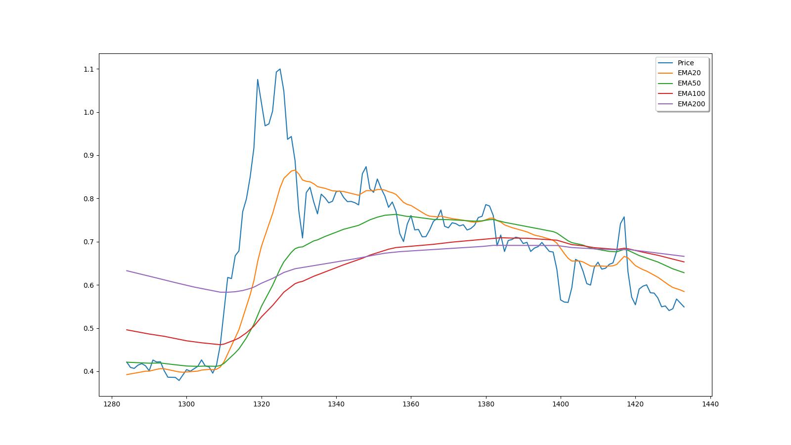 WEMIX Token Exponential Moving Averages