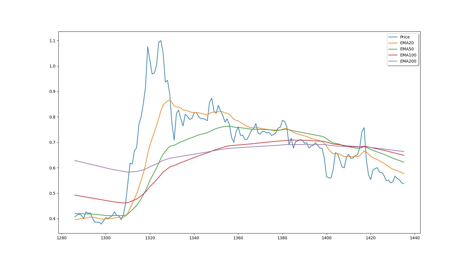 WEMIX Token Exponential Moving Averages