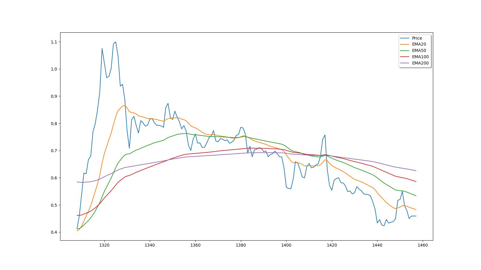 WEMIX Token Exponential Moving Averages