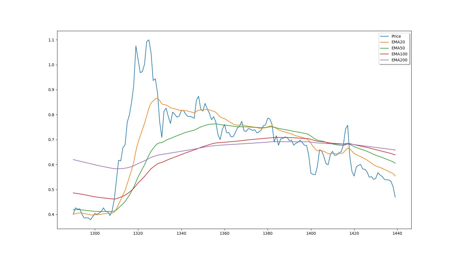 WEMIX Token Exponential Moving Averages