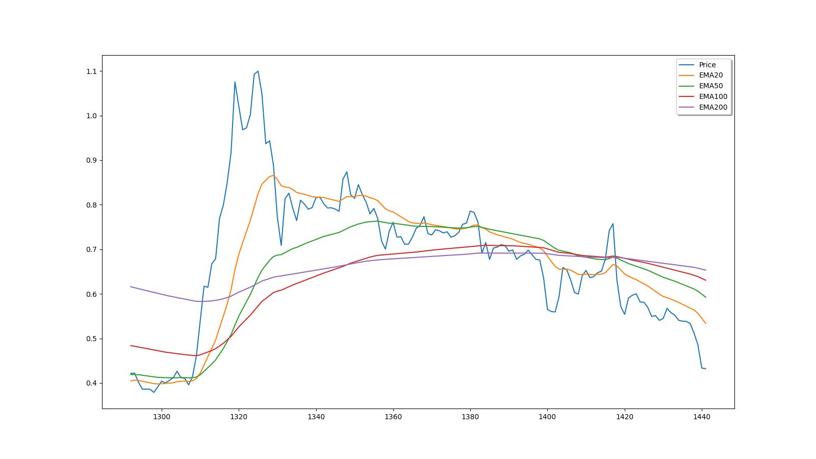 WEMIX Token Exponential Moving Averages