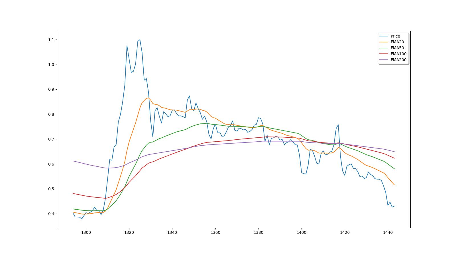 WEMIX Token Exponential Moving Averages