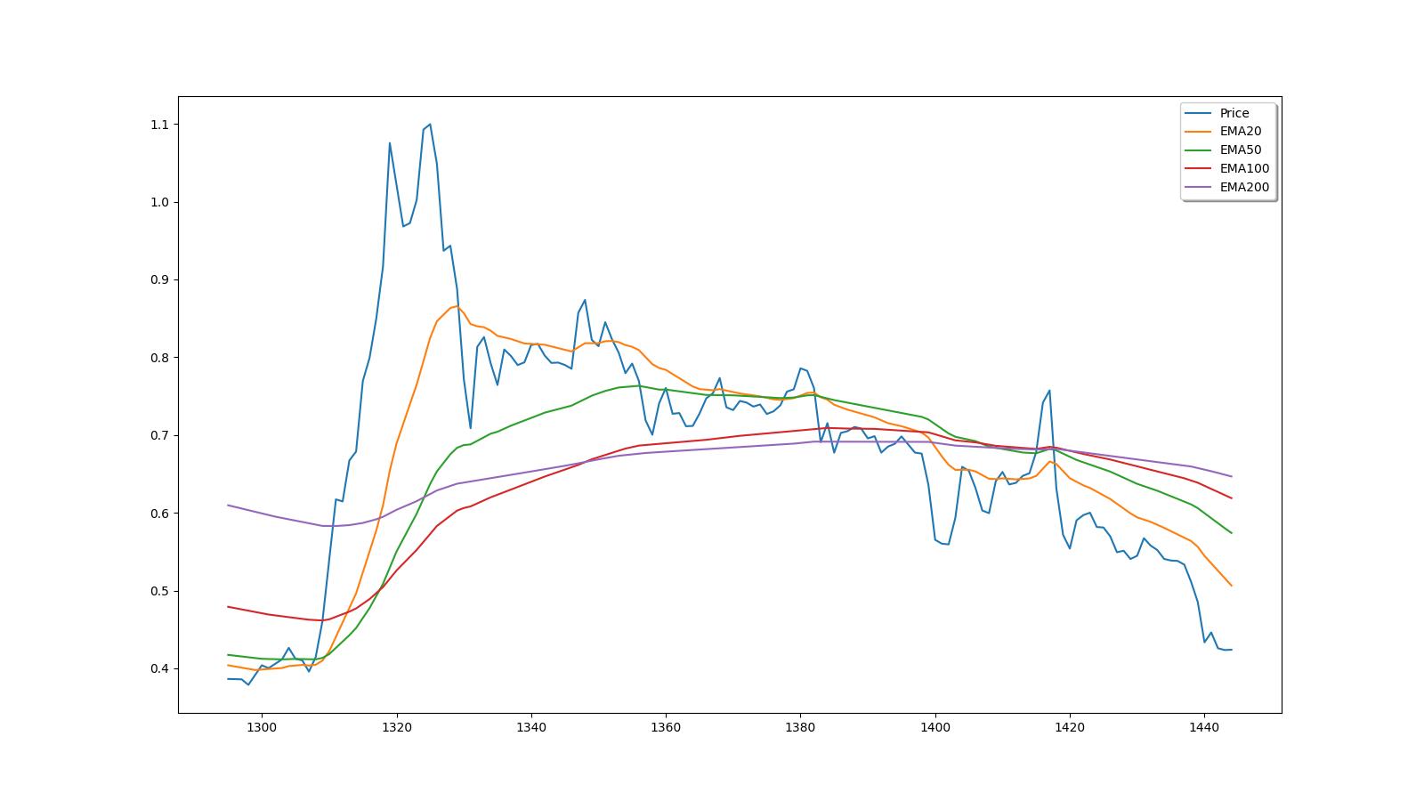 WEMIX Token Exponential Moving Averages