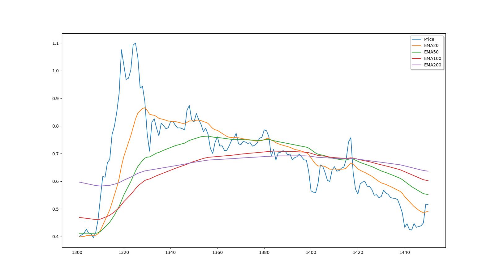 WEMIX Token Exponential Moving Averages