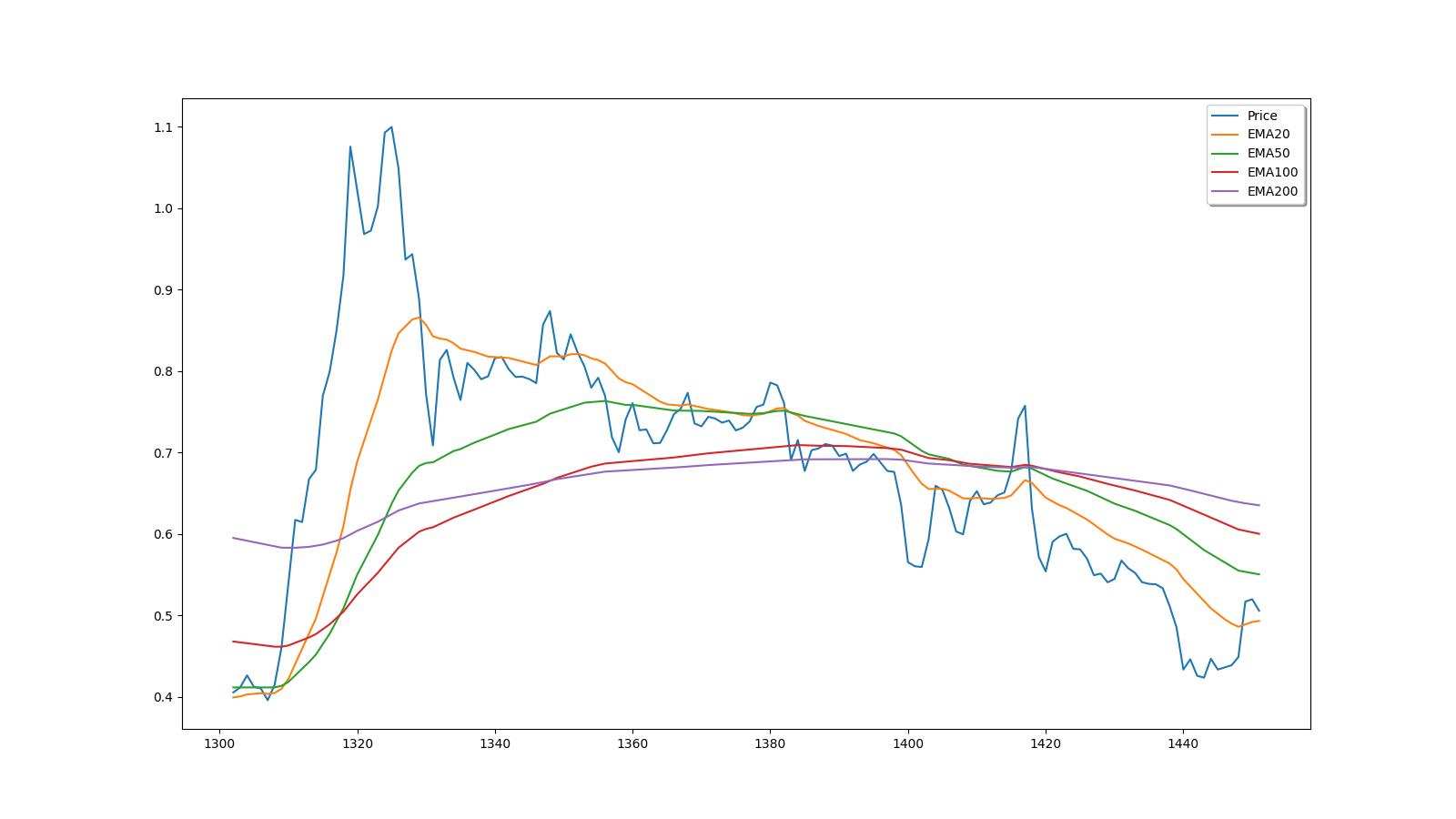 WEMIX Token Exponential Moving Averages