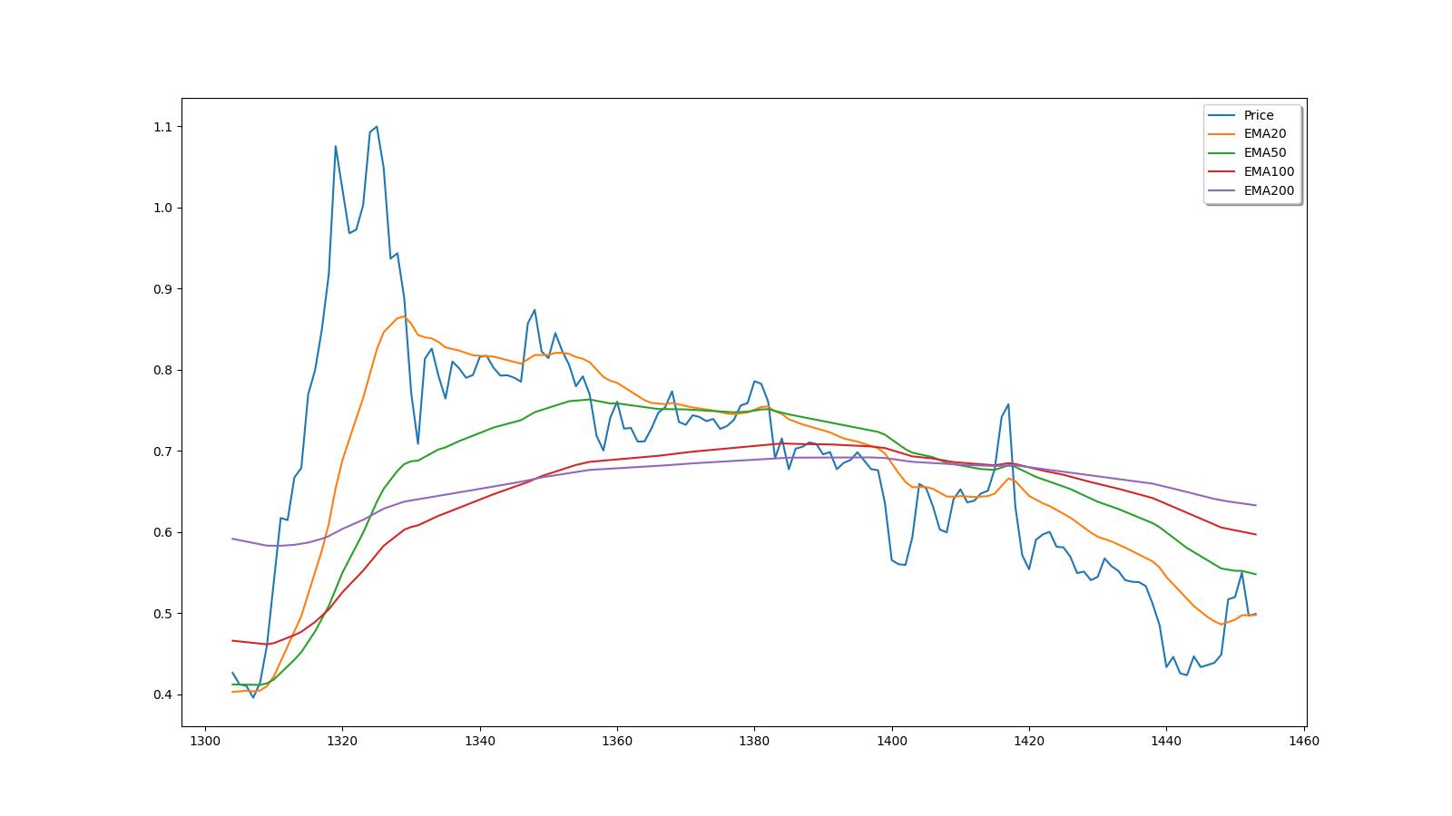 WEMIX Token Exponential Moving Averages