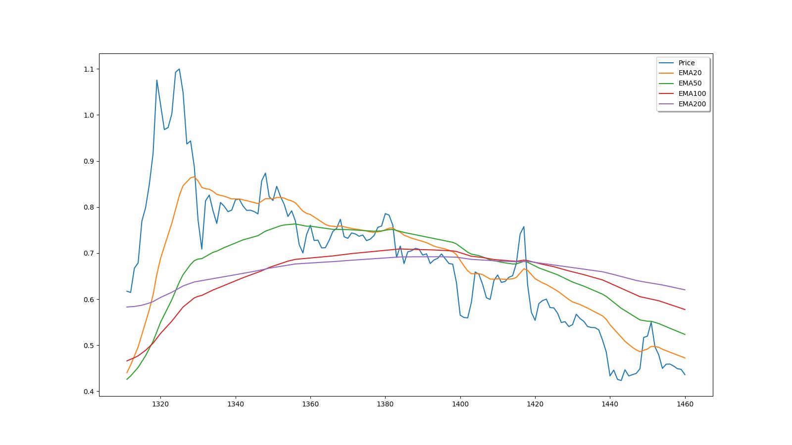 WEMIX Token Exponential Moving Averages