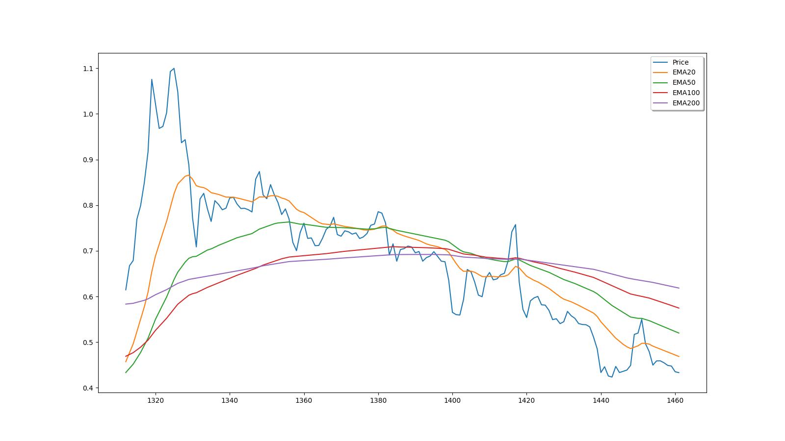 WEMIX Token Exponential Moving Averages