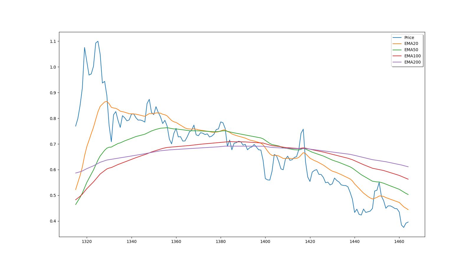 WEMIX Token Exponential Moving Averages