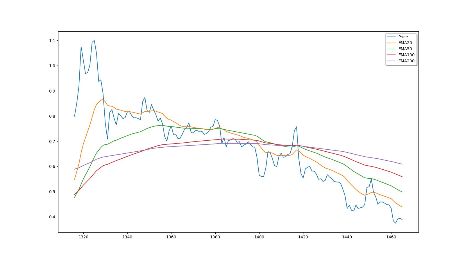 Wemix Token Exponential Moving Averages