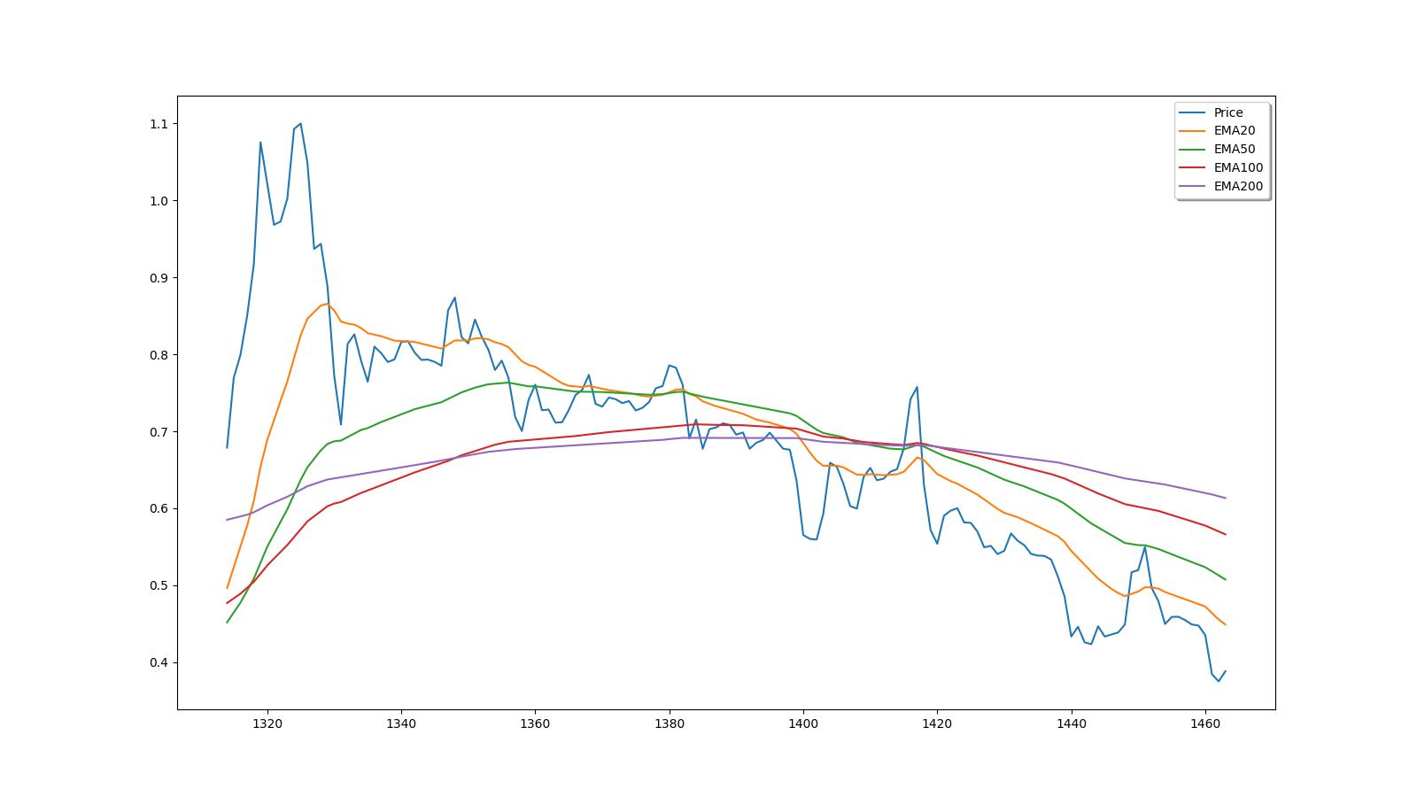 WEMIX Token Exponential Moving Averages