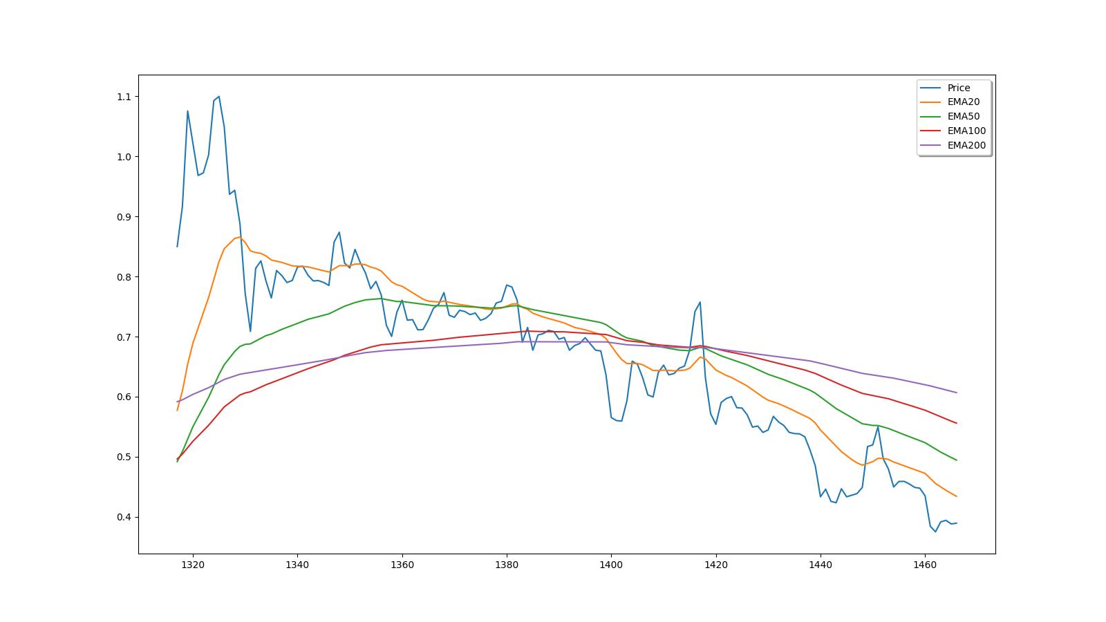 WEMIX Token Exponential Moving Averages