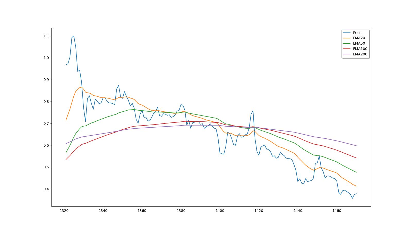 WEMIX Token Exponential Moving Averages