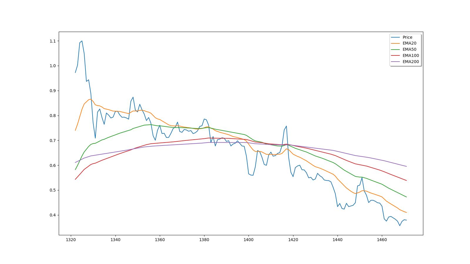 WEMIX Token Exponential Moving Averages